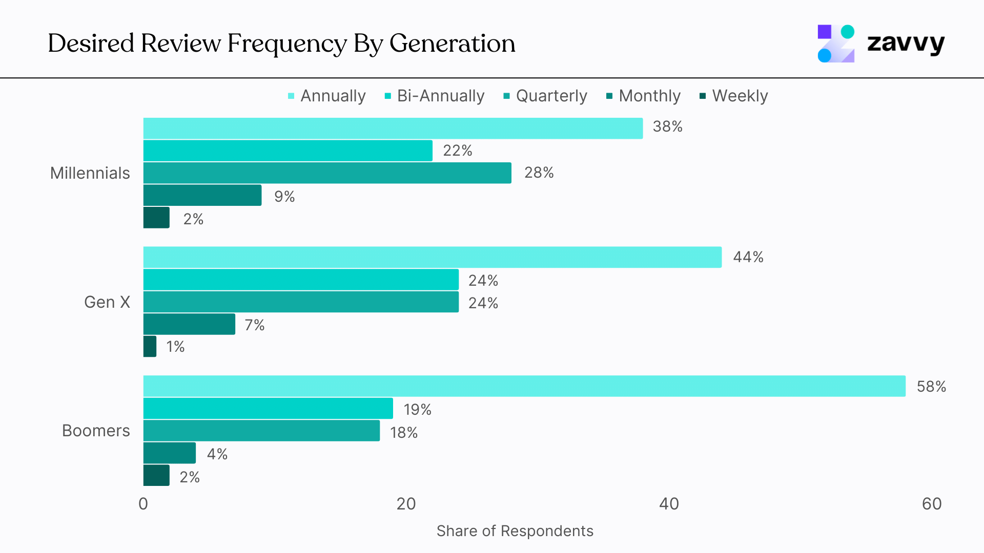 50+ Employee Feedback Statistics to Make You Rethink Performance Reviews | Zavvy